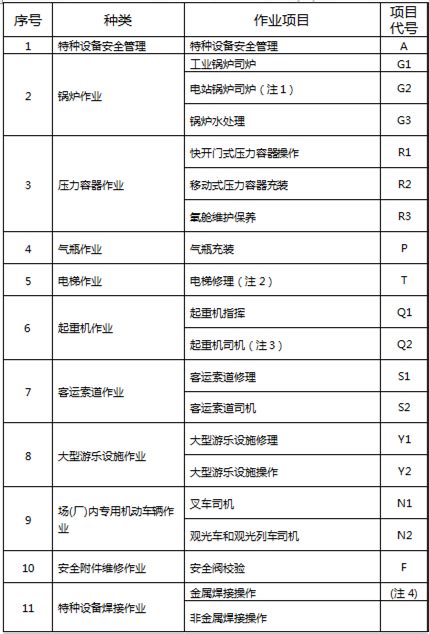 特种设备作业人员资格认定分类与项目