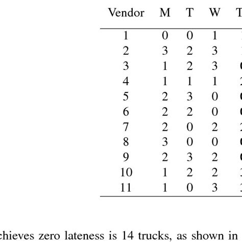 Milk Run Scheduling Using Genetic Algorithm Download Scientific Diagram