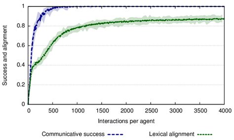 4 Impact Of Different Perceptions On Communicative Success And Lexical Download Scientific