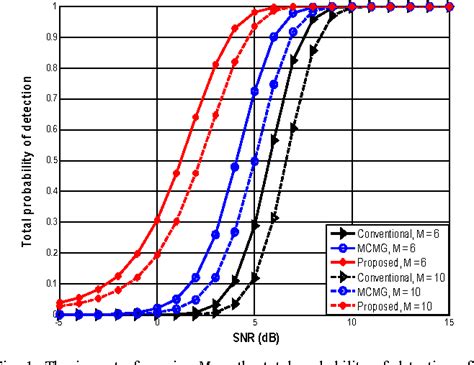 Figure 1 From Hierarchical Cluster Based Cooperative Spectrum Sensing