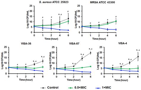Potentiality Of Melittin Loaded Niosomal Vesicles Against Vancomycin I Ijn