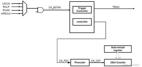 基本、通用、高级定时器之间的区别基本定时器与高级定时器的区别 Csdn博客