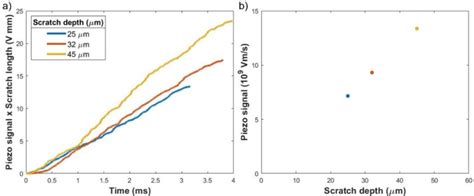 Evaluation Of The Signal From The Piezo Force Sensor A Evolution Of Download Scientific