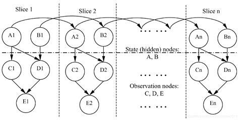 【论文】动态贝叶斯网络用于时序建模及动作分类dynamic Bayesian Network Csdn博客