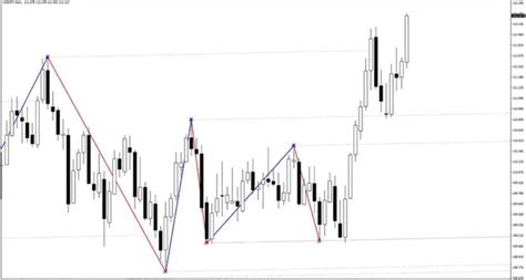 Level Trading 123 Forex Indicator Mt4 Free Download Forexcracked