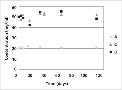 Graphical Representation Of CoQ Content Through All The Study Period Download Scientific