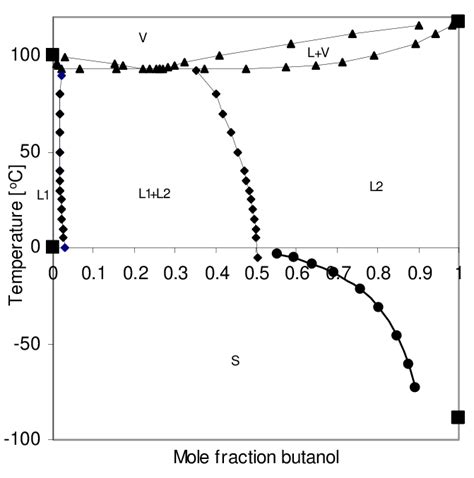 T X Y Data For The Binary Mixture Of Butanol And Water At 1 Bar Vapor Download Scientific