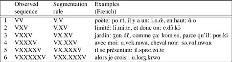 Table 1 From Automatic Detection Of Syllable Boundaries In Spontaneous Speech Semantic Scholar