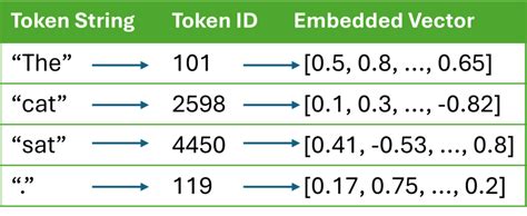 From Tokens To Vectors Demystifying Llm Embedding For Contextual Understanding Ml Digest