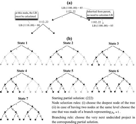How Does The Tree Structure Of The Branch And Bound Algorithm Work A