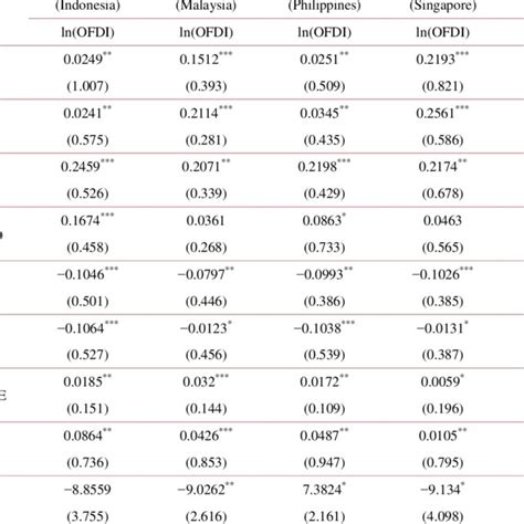 Empirical Regression Result 1 Of Fixed Effect Variable Coefficient