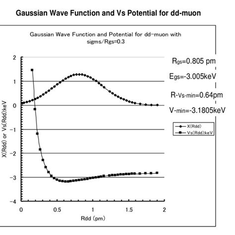 Gaussian Wave Function And V S2 11 Potential Of D 2 Molecule Download Scientific Diagram