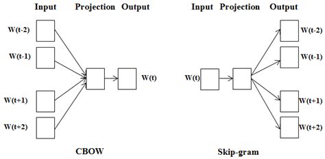 Transfer Learning For Sentiment Analysis Using Bert Based Supervised