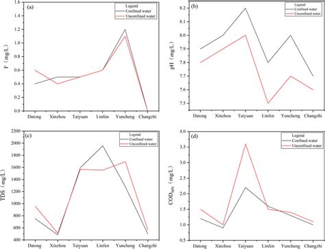 average hydrochemical index values in different basins download