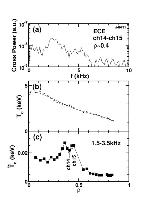 A Typical Cross Power Spectrum Of Ece Signals Radial Profiles Of B