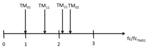 Relative Cutoff Frequencies For Circular Waveguidestm Download Scientific Diagram
