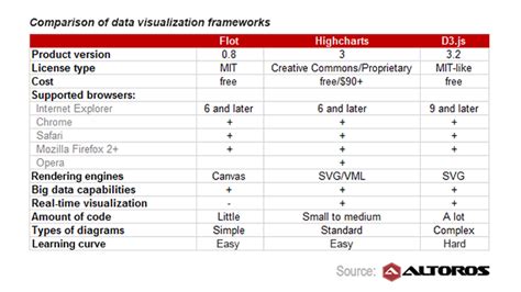 data visualization tools flot vs highcharts vs d3 js altoros