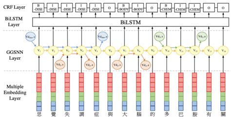 multiple embedding enhanced multi graph neural networks for chinese healthcare named entity