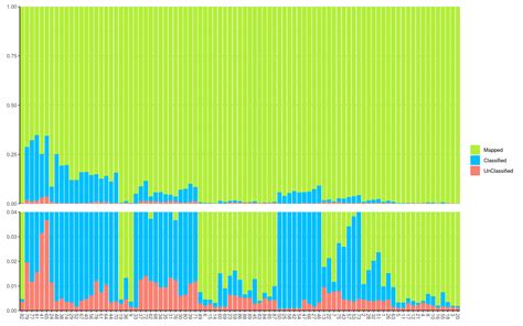 Unmapped Reads Annotations Karobben