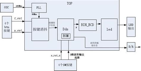 任意波形的dds信号发生器与频谱分析word文档在线阅读与下载无忧文档