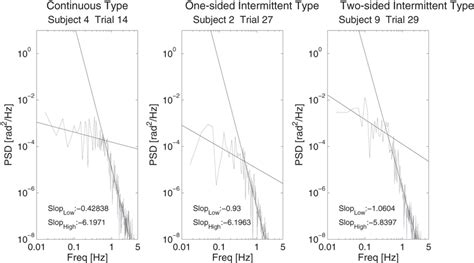 Power Spectral Density Psd Functions Of Sway Dynamics Of The