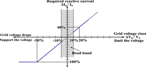 Injected Reactive Current During The Voltage Sag According To The Download Scientific Diagram