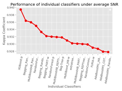 The Top 18 Classifiers With The Best Classification Effect Under The