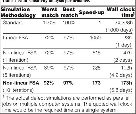 Table 1 From Defect Oriented Testing For Analogmixed Signal Designs Semantic Scholar