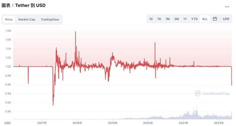 重磅！usdt脫鉤暴跌5一度破095美元；tether：正以 1 美元執行usdt贖回 動區動趨 最具影響力的區塊鏈新聞媒體