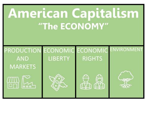American Capitalism Economy Production Rights