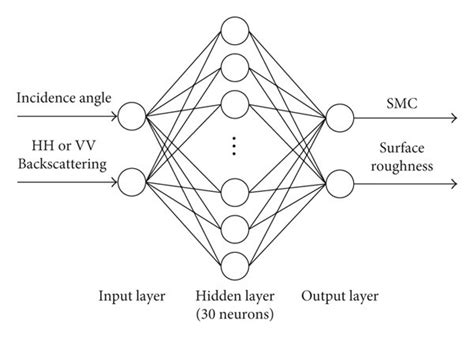 Ann Architecture Used For Smc Estimation Download Scientific Diagram