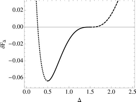 Figure 1 1 From Aspects Of The Renormalization Group In Three Dimensional Quantum Field Theory