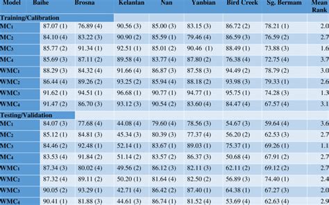 5 nse values of eight combination models download table