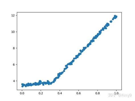 决策树算法 Cart回归树算法 知乎