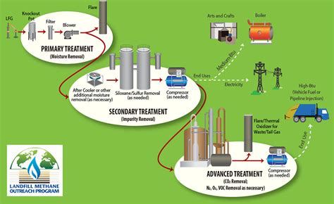 The Secrets Of Landfill Gas Extraction Systems Revealed
