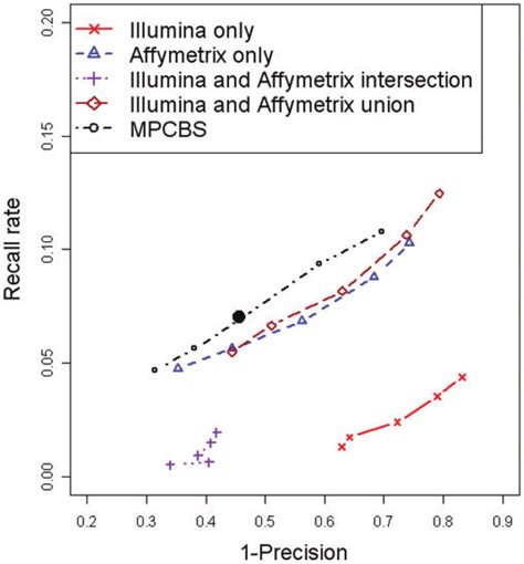 Precisionrecall Curve For Detection Of Cnvs In Eight Hapmap Samples