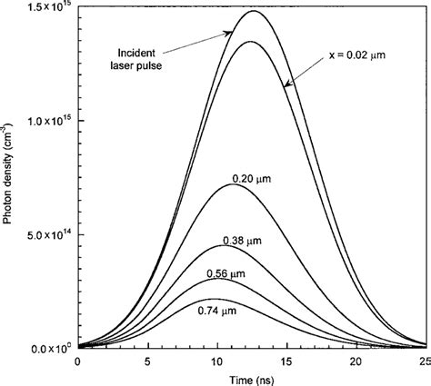 Photon Density Temporal Profiles Predicted By The Dynamic Ablation