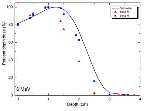 Percent Depth Dose Measured For A 6 Mev Clinical Electron Beam Energy Download Scientific Diagram