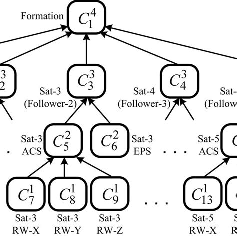 a 4 level bayesian network based component dependency model cdm for