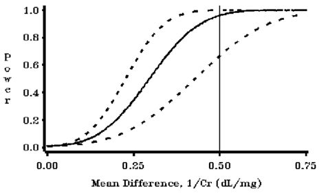 Plot Of Confidence Limits Download Scientific Diagram