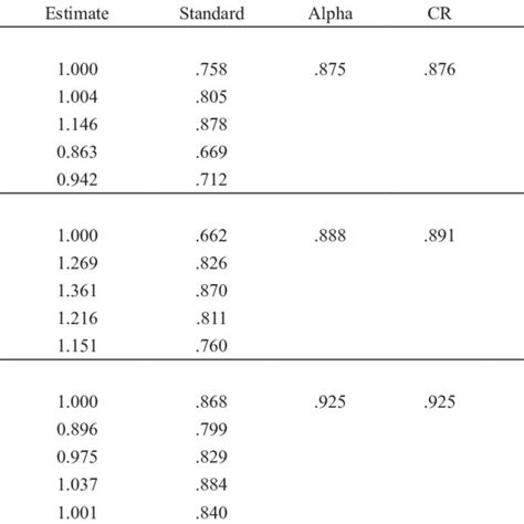 Confirmatory Factor Analysis Reliability Convergent Validity And Download Scientific Diagram