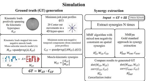 Simulation Overview Each Simulation Was Divided Into 3 Parts The Download Scientific Diagram