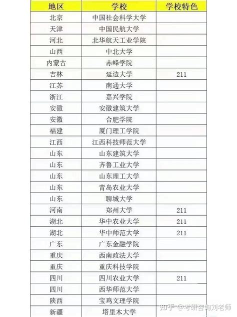 今年新增审计专业的考研院校你知道吗？ 知乎