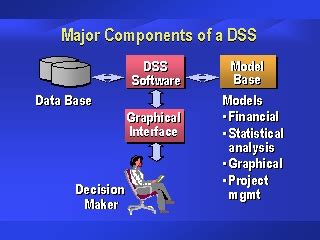Major Components Of A DSS