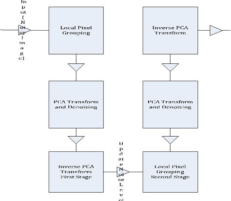 Figure 1 From Image Processing Techniques For Denoising Object Identification And Feature