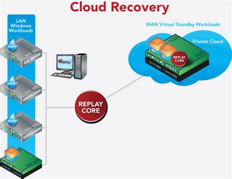 Ppn Appassure Replay Replication