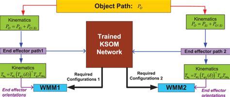 Schematic Diagram Of Ksom Based Motion Planning For Cooperative Download Scientific Diagram
