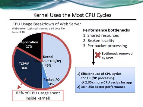 Intel Dpdk Tutorial Pdf