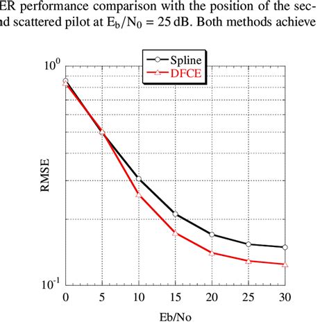 Rmse Vs E B N 0 For The Interpolation Methods Download Scientific