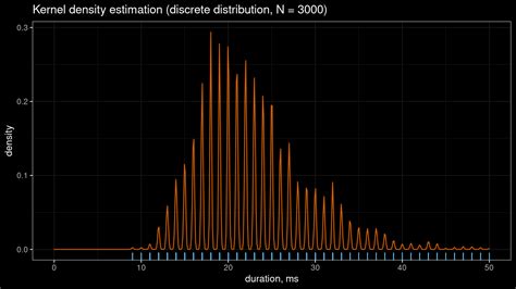 How To Build A Smooth Density Estimation For A Discrete Sample Using